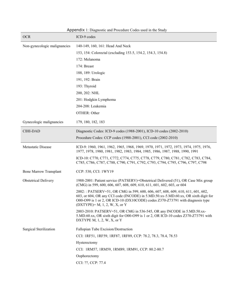 Appendix 1: Diagnostic and Procedure Codes