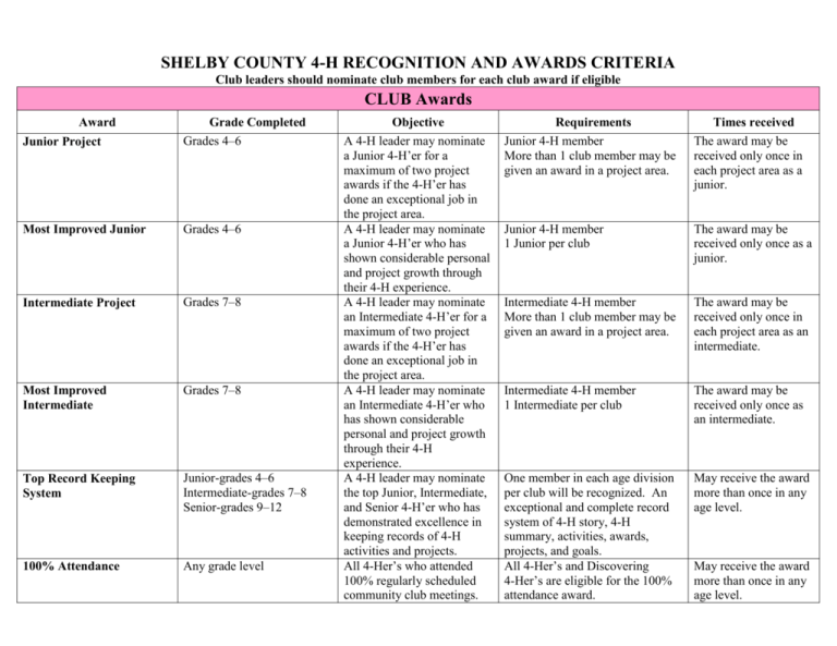 SHBLY COUNTY 4-H RECOGNITION AND AWARDS CRITERIA