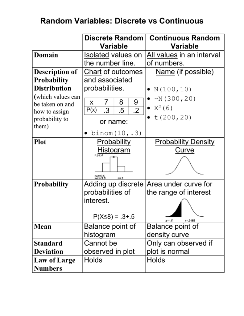 Random Variables Discrete Vs Continuous