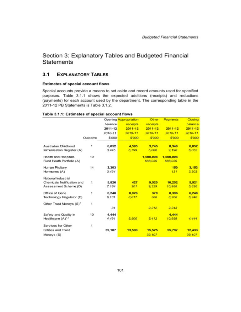 Section 3 Explanatory Tables And Budgeted Financial Statements