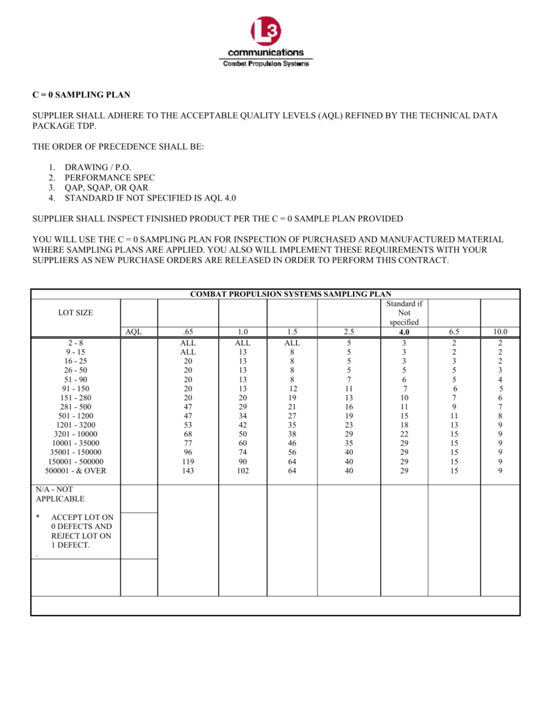 Aql Sampling Plan Table