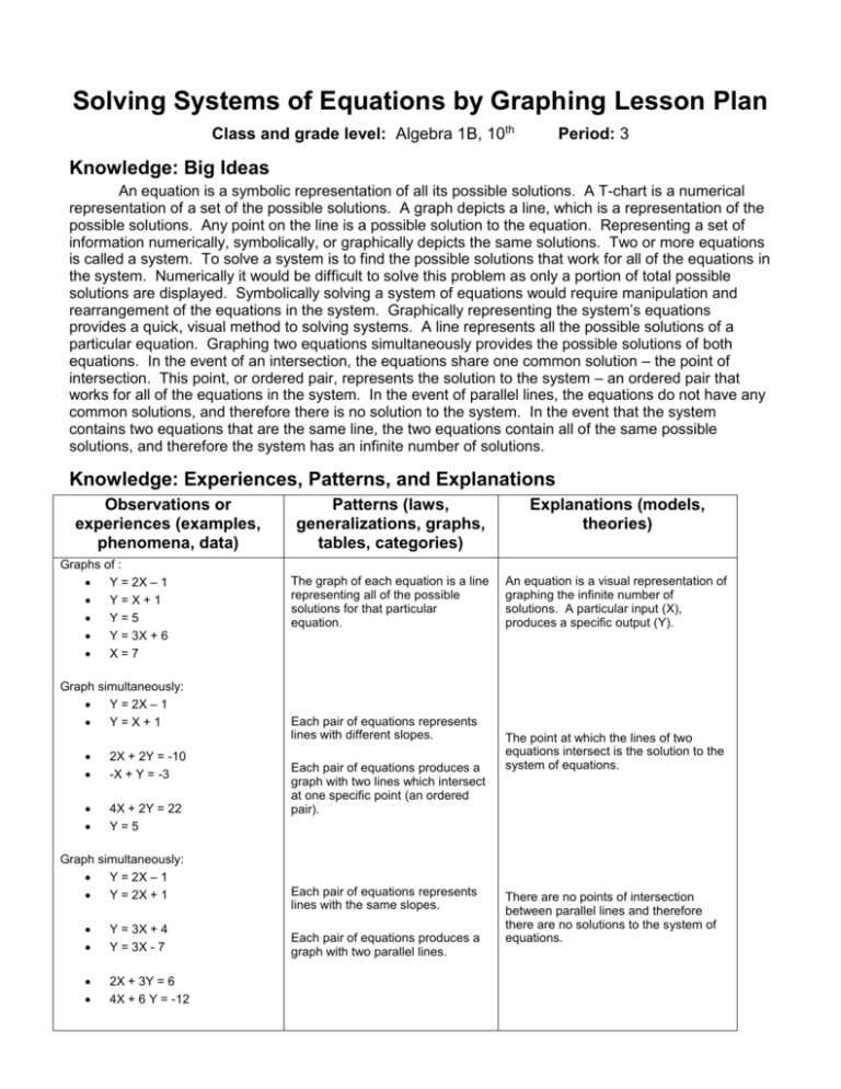 Solving Systems Of Equations By Graphing Lesson Plan