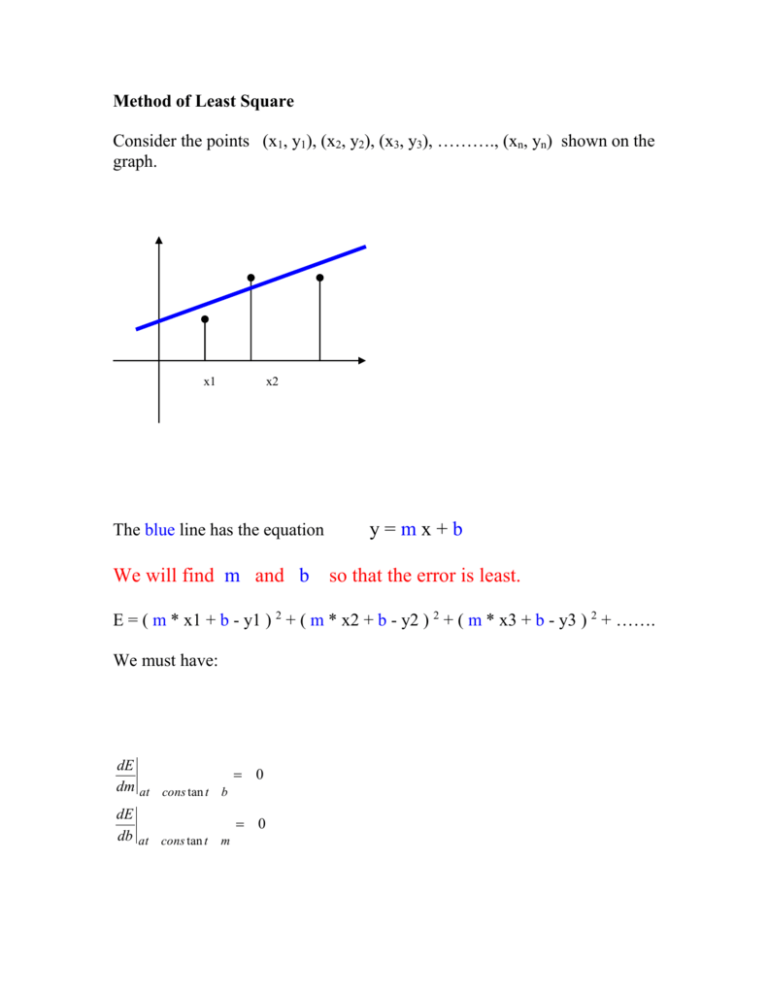 Method Of Least Square