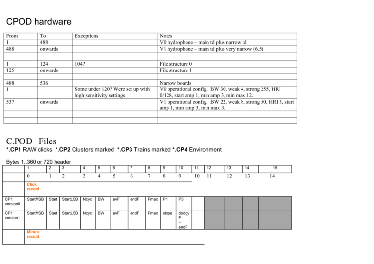 C POD File Structure