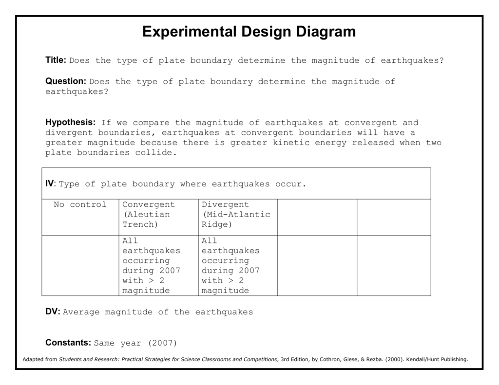Experimental Design Diagram BLANK 