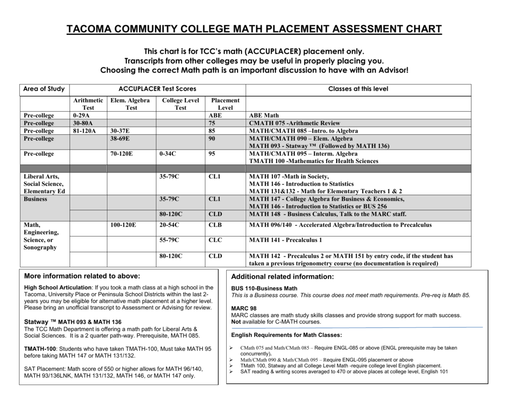 Tacoma Community College Math Placement Assessment Chart Tacoma Community College Math Placement Assessment Chart