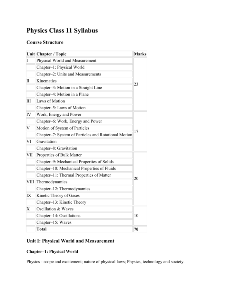 Physics Class 11 Syllabus Course Structure Topics