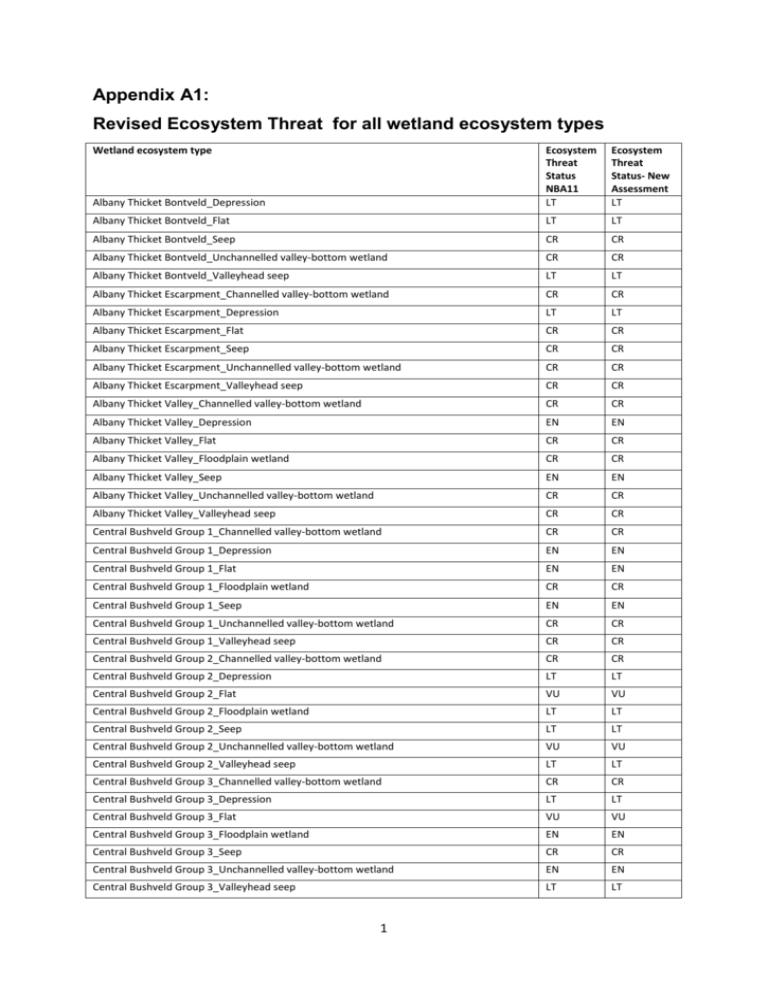 Appendix A2: Revised Ecosystem Threat Status for all wetland