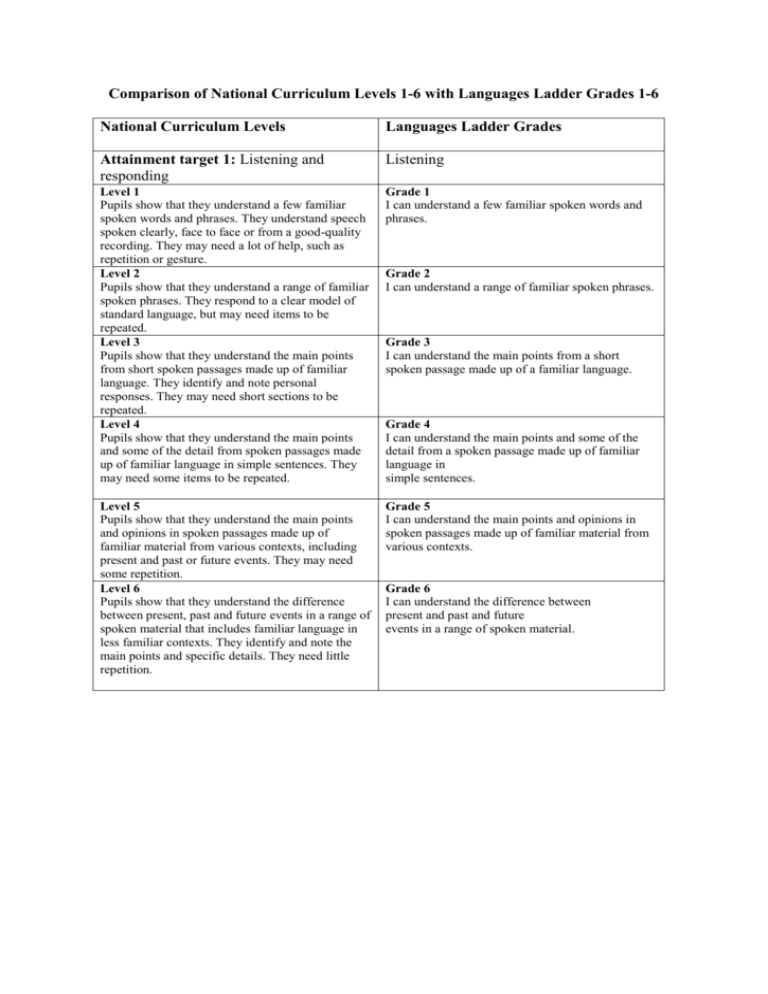 Comparison Of National Curriculum Levels 1 Comparison Of National Curriculum Levels 1