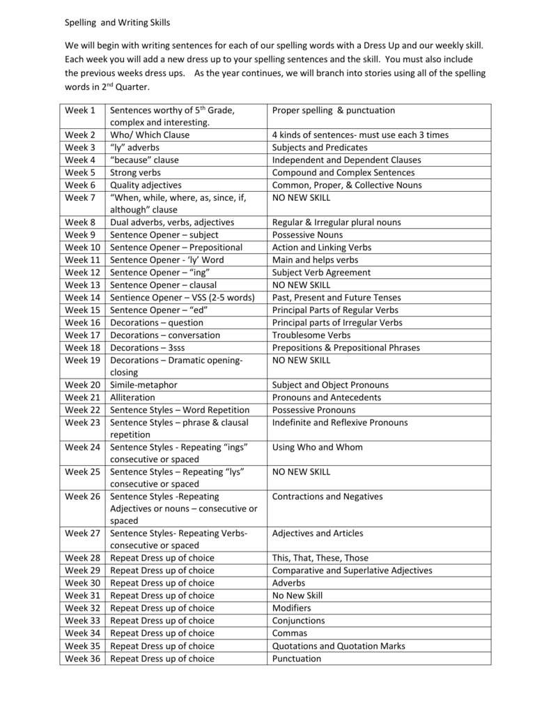 Dress Ups And Writing Skills List