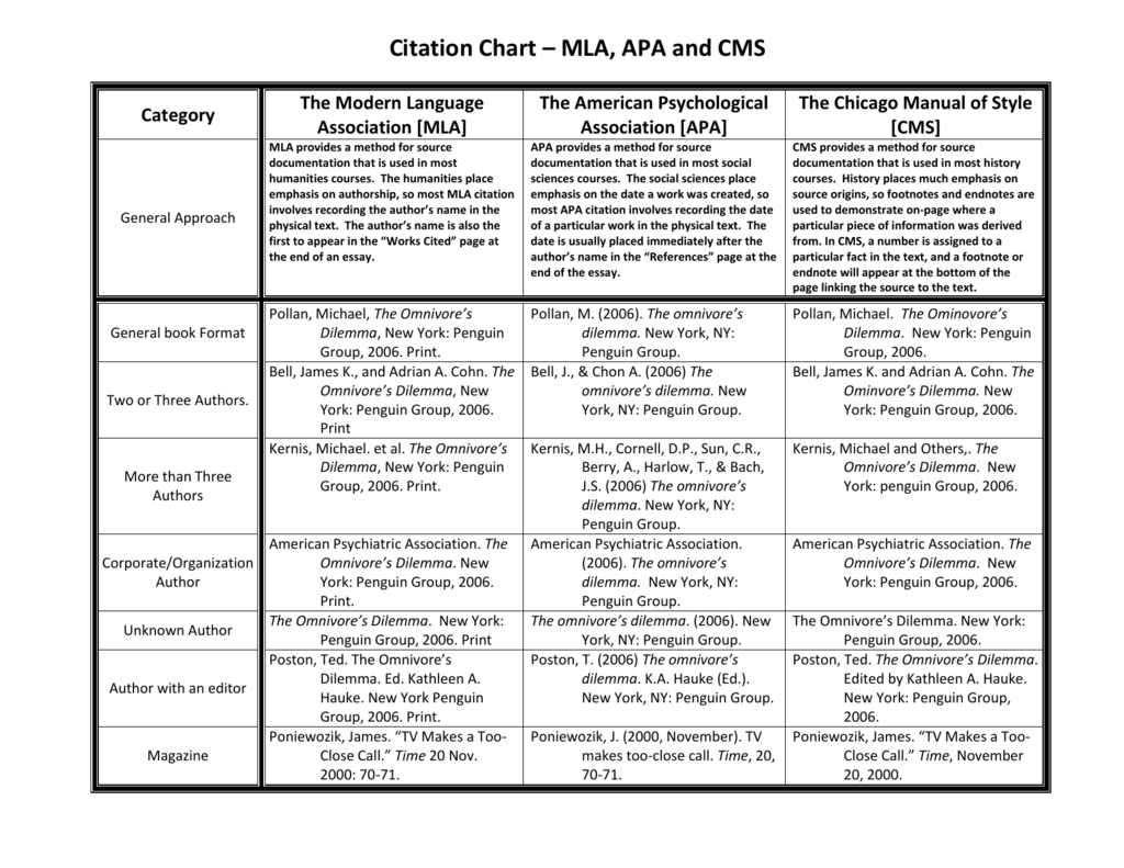 Citation Chart Reference