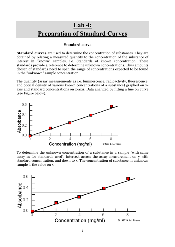 Procedure Of Standard Curve