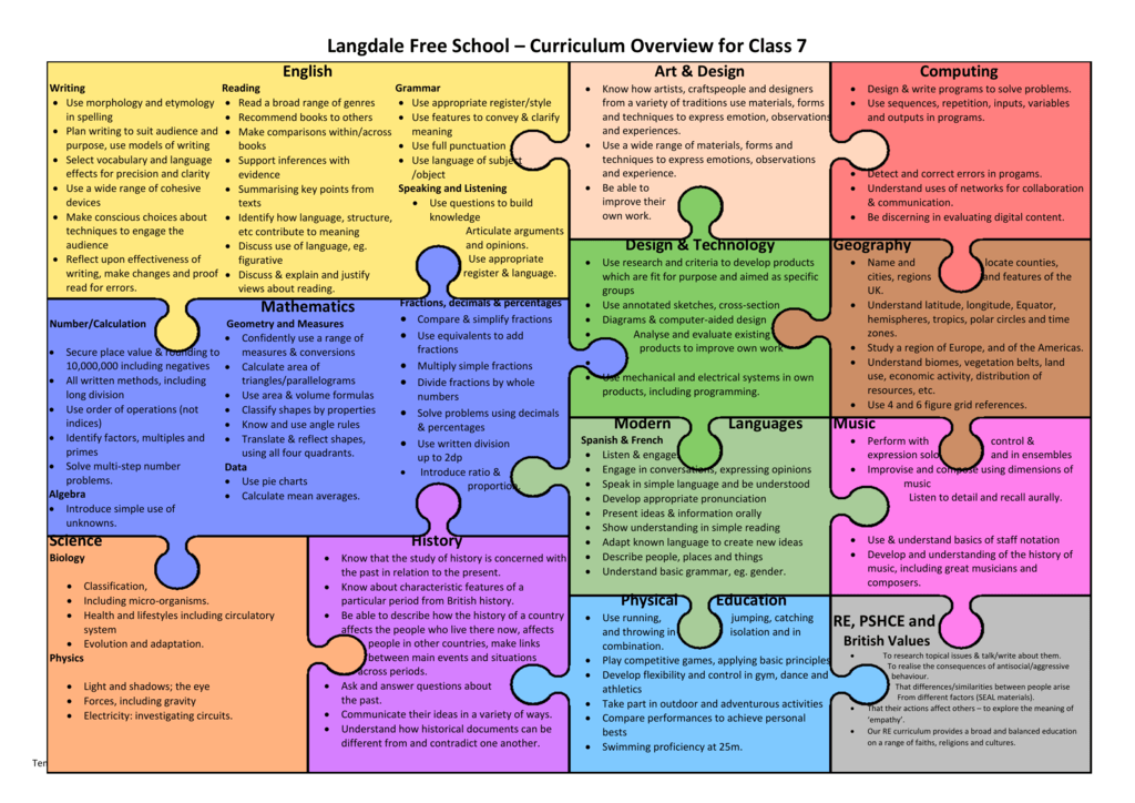Langdale Free School Curriculum Overview For Class 7