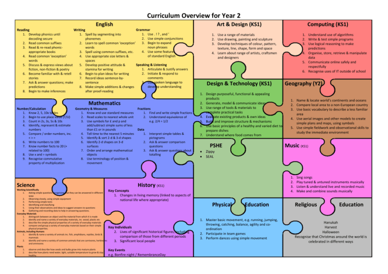 Year 2 Curriculum Overview Spring 2015