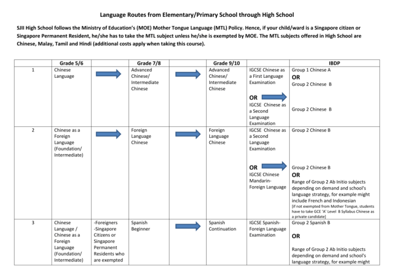 Language Routes from Elementary/Primary School through High