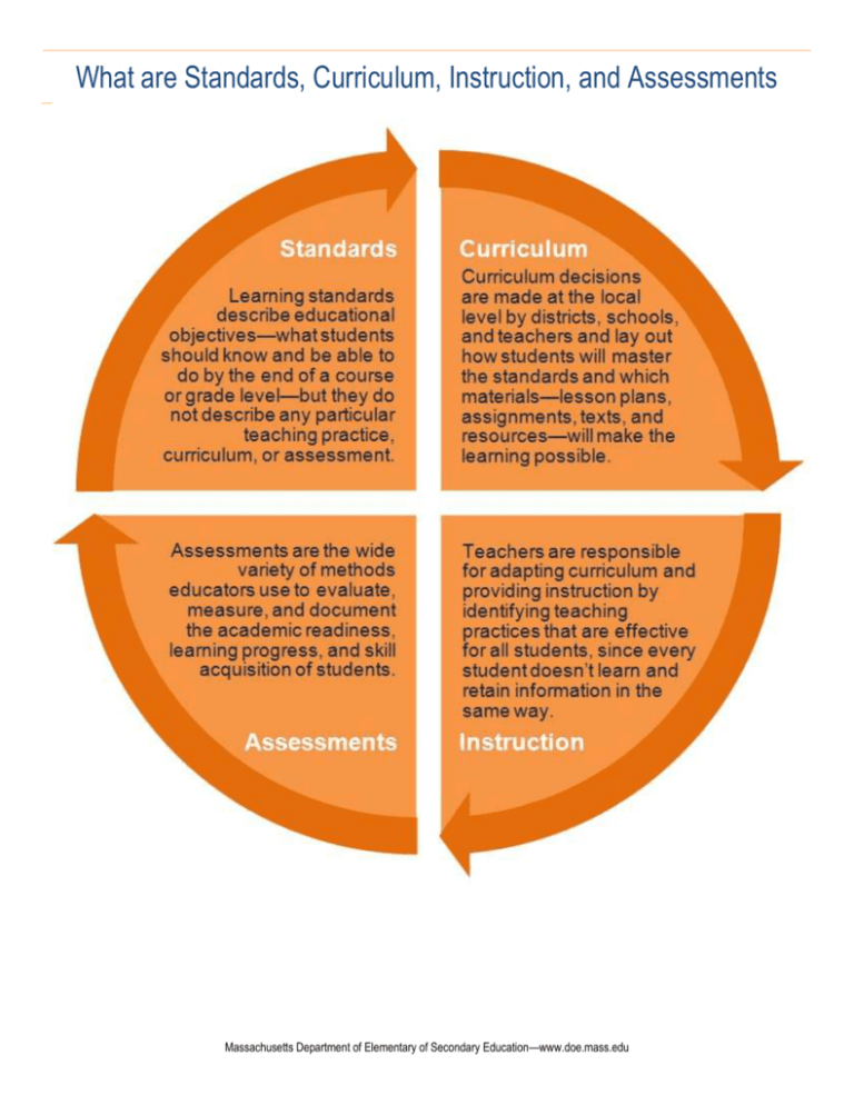 What are Standards, Curriculum, Instruction, and Assessments
