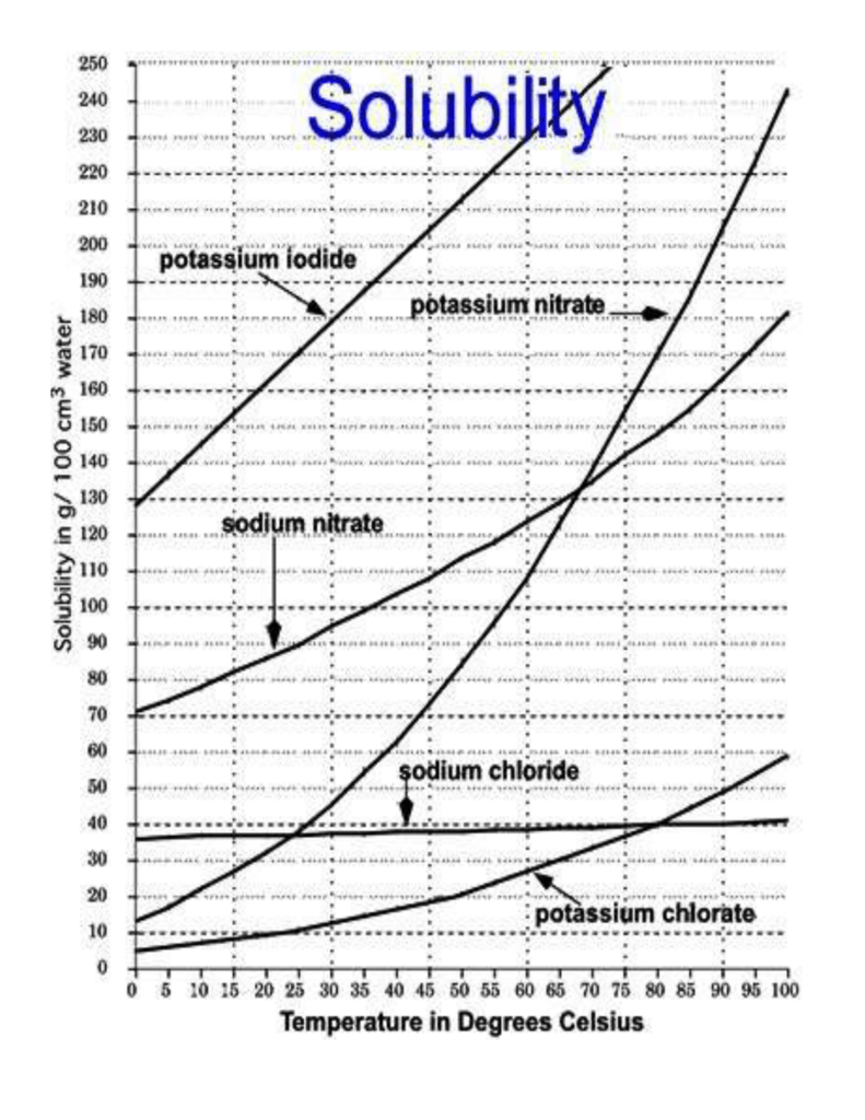 Solubility Graph Solubility Graph