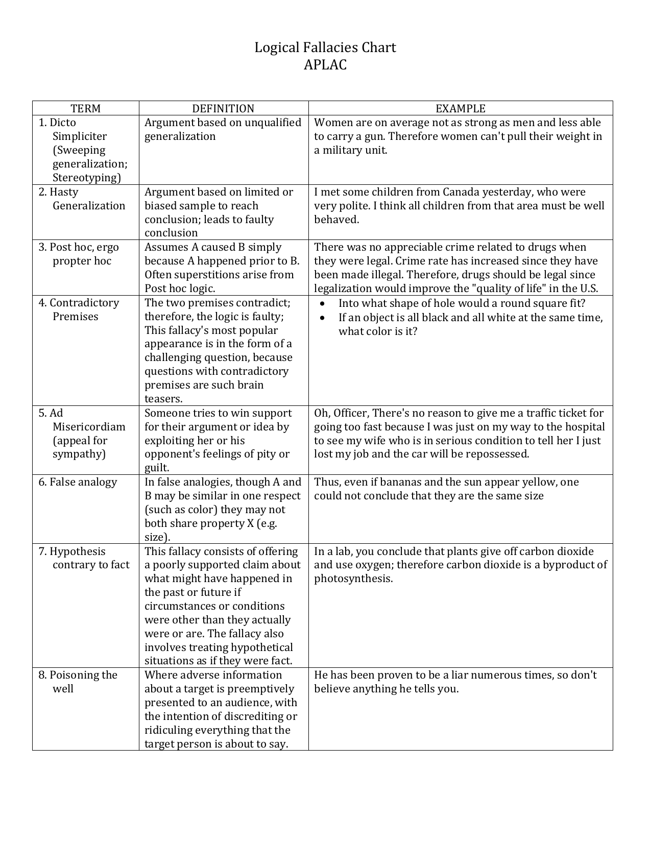 Logical Fallacy Chart
