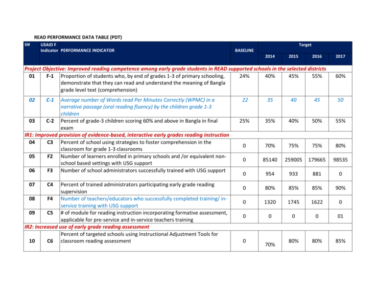 Performance Development Table