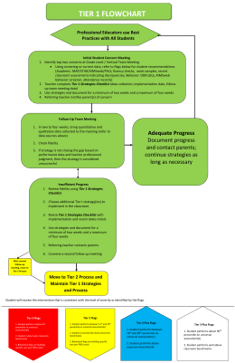 Dodgeville RtI Flow Chart Tier II