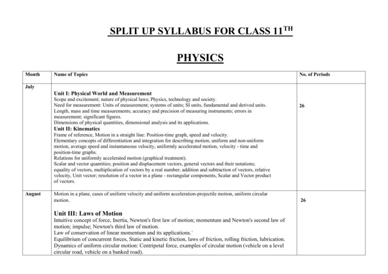Split Up Syllabus For Class 11 Th Physics
