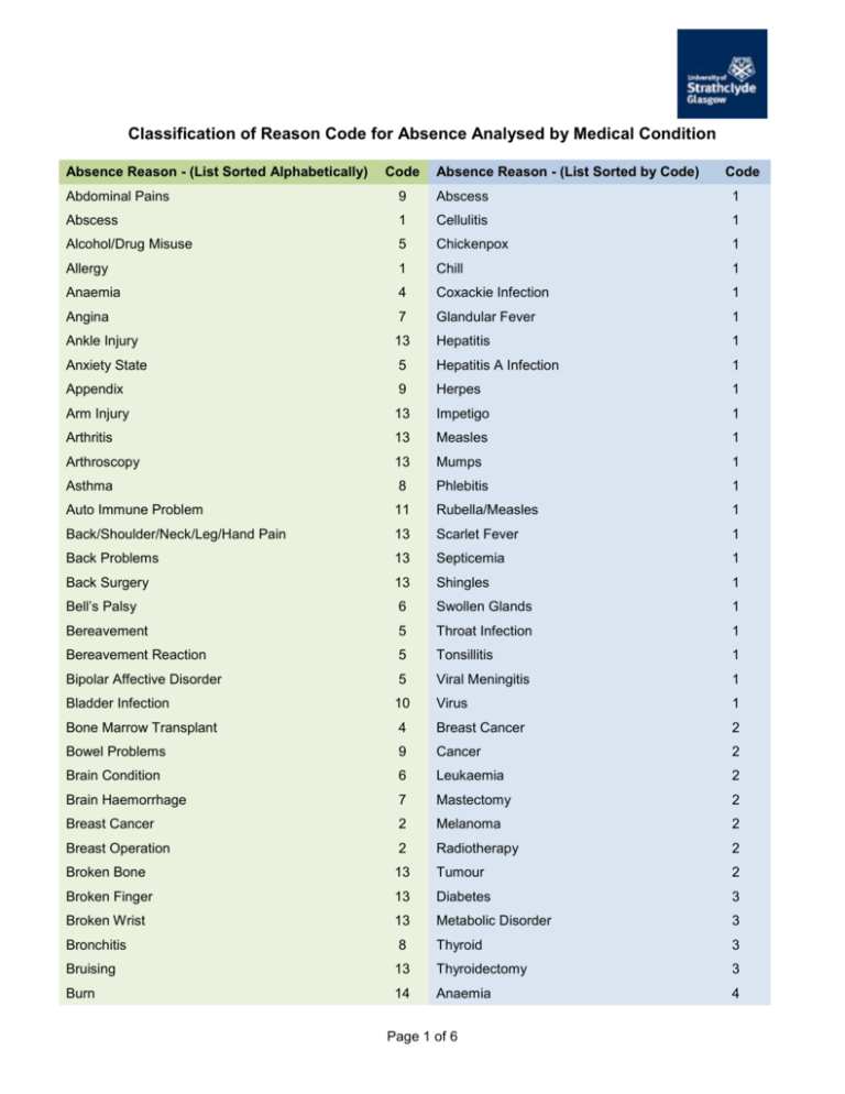 Classification Of Reason Code For Absence Classification Of Reason Code For Absence