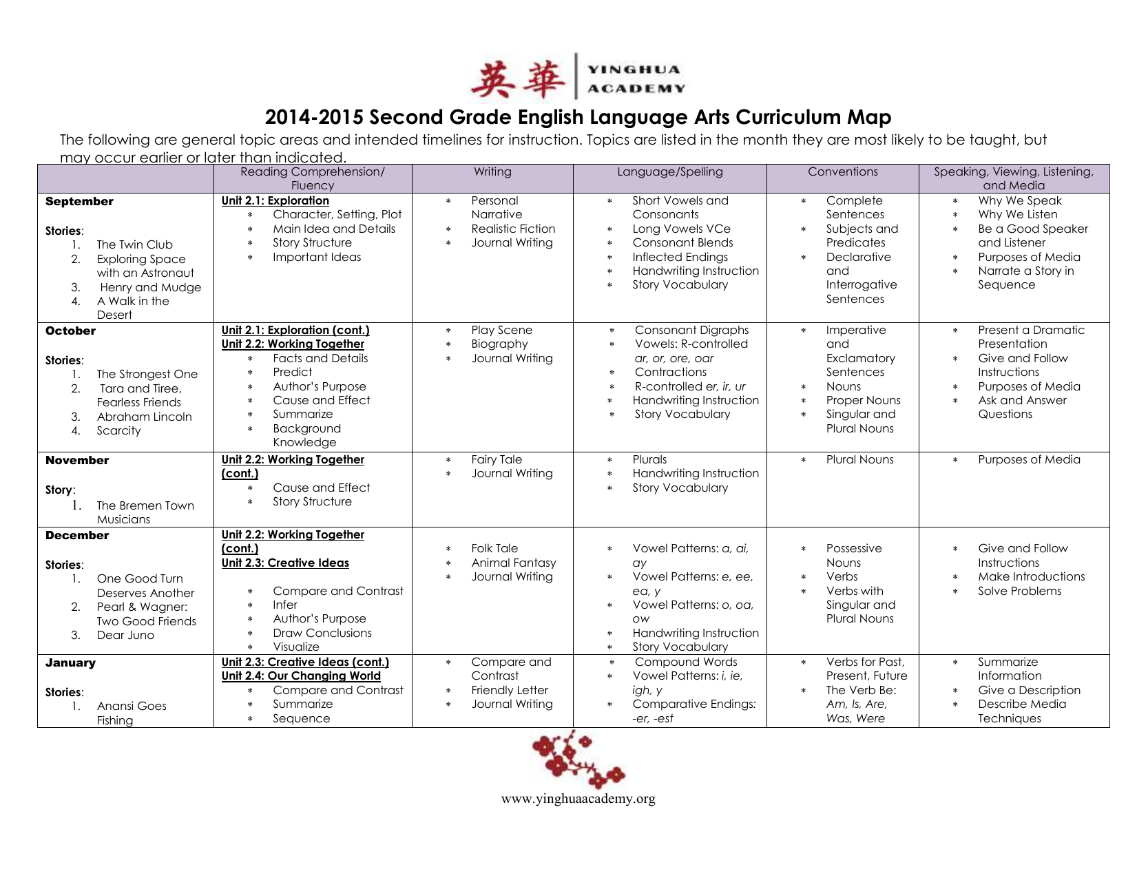 Class 2Nd English Grammar Syllabus Second Grade Science Curriculum Map