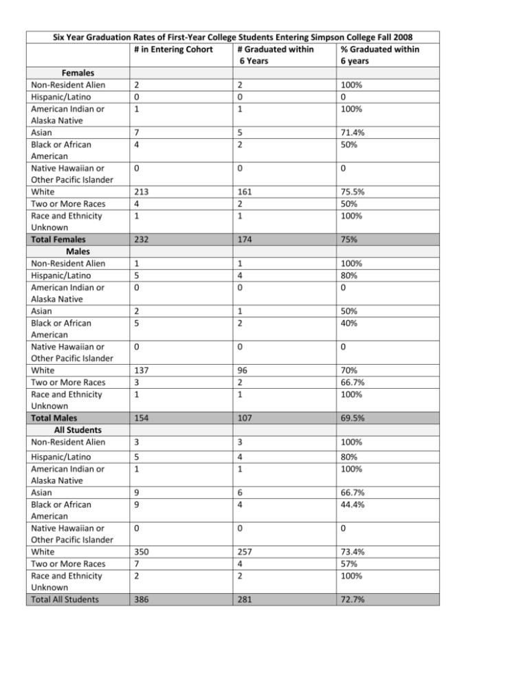 Completion Rates By Race and Gender