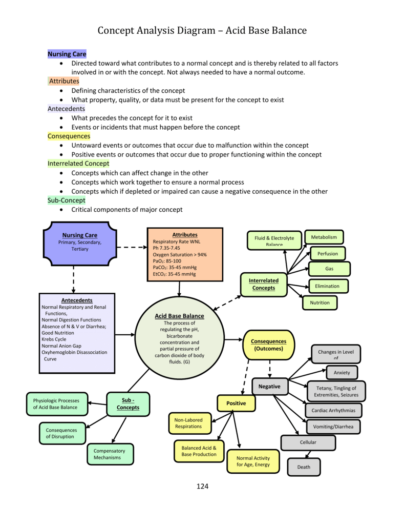 Concept Analysis Diagram Acid Base Balance