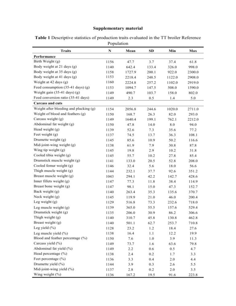 Supplementary material Table 1 Descriptive statistics of production Supplementary material Table 1 Descriptive statistics of production