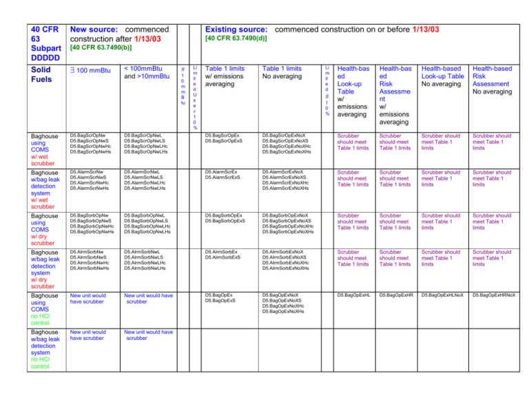 40 CFR 63 Subpart DDDDD New Source Commenced Construction