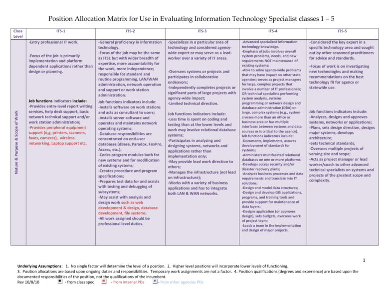 ITS Position Allocation Matrix