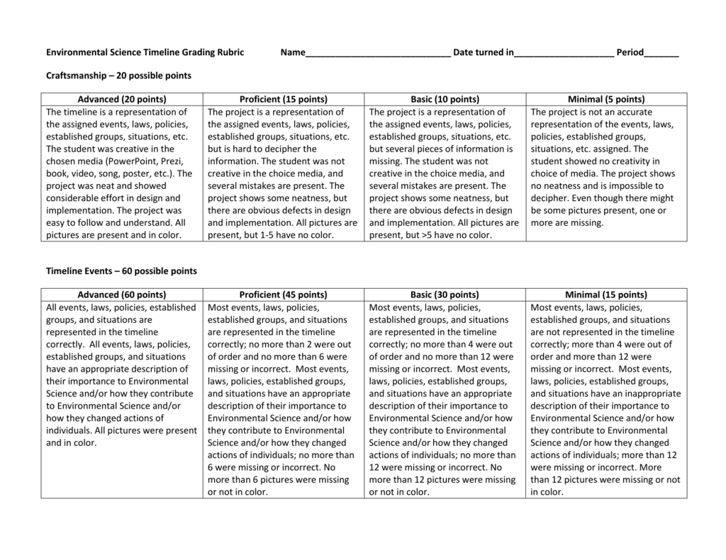Environmental Science Timeline Grading Rubric