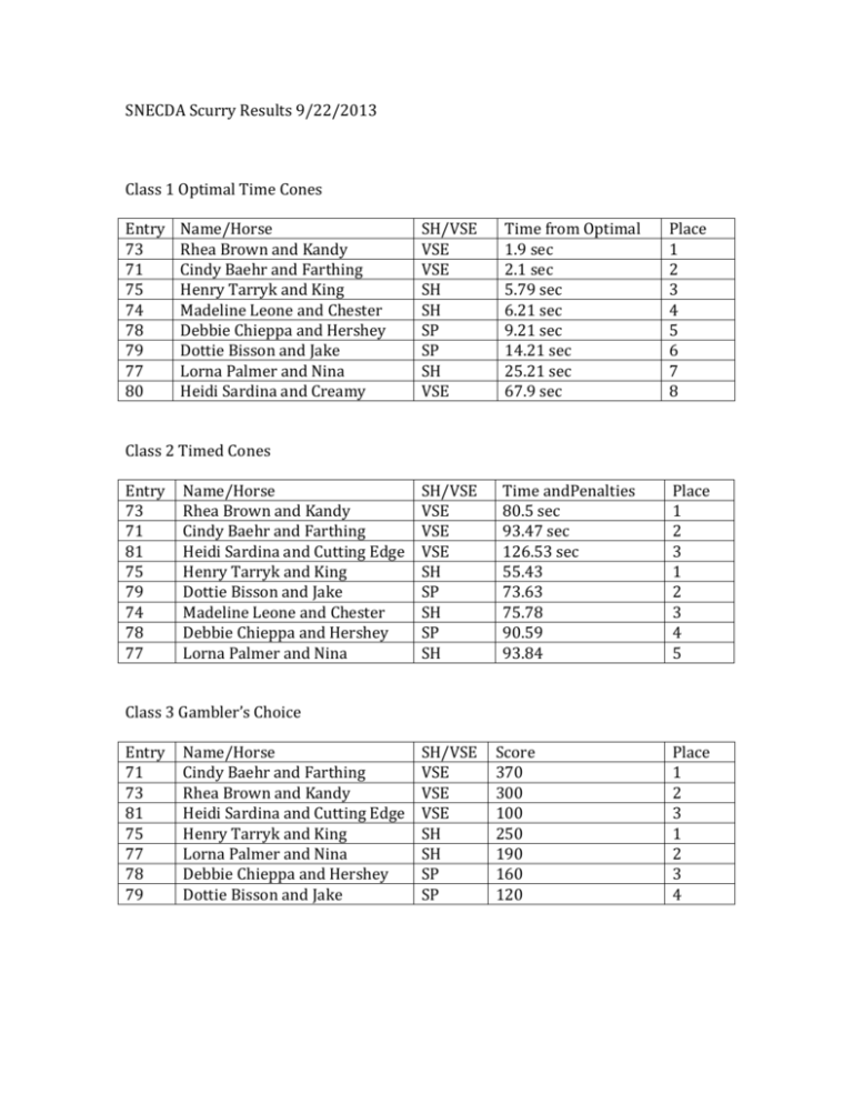 SNECDA Scurry Results 9/22/2013 Class 1 Optimal Time Cones