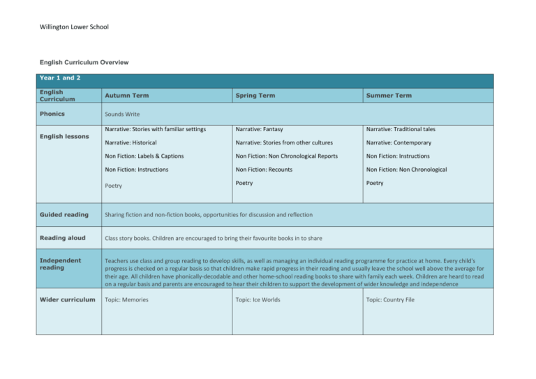English Curriculum Overview English Curriculum Overview