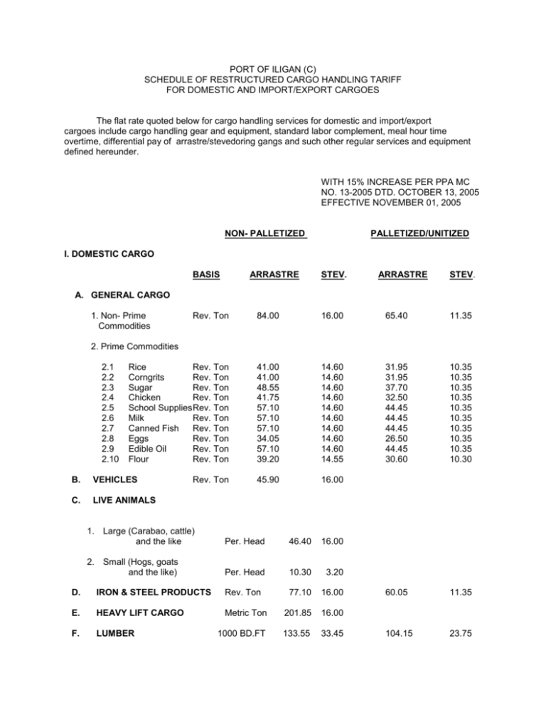 Cargo Handling Rate Cargo Handling Rate