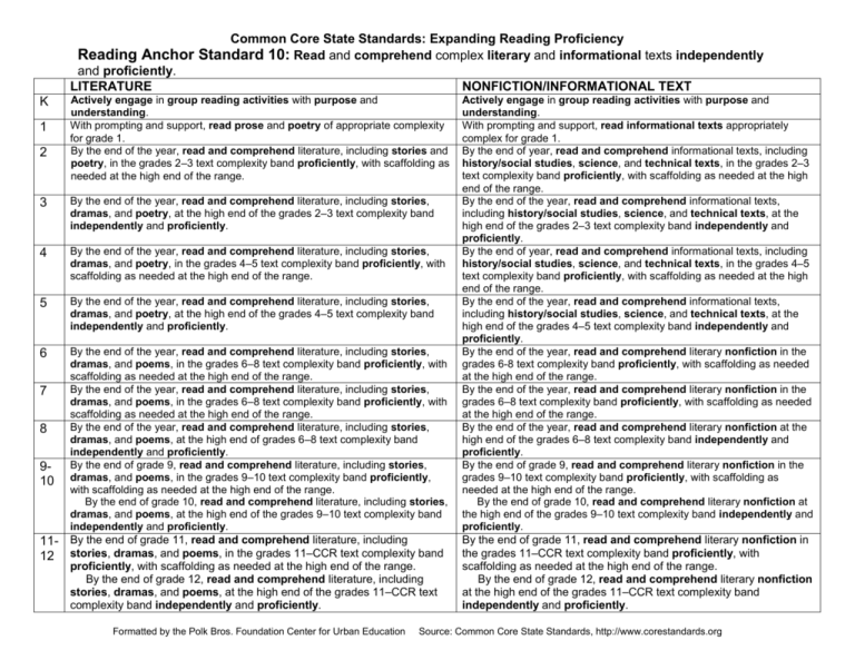 COMMON CORE READING STANDARDS COMMON CORE READING STANDARDS