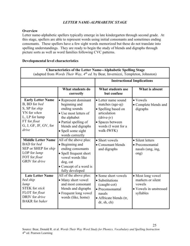 Letter Name Alphabetic Overview Letter Name Alphabetic Overview