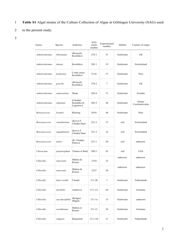Table S1 Algal strains of the Culture Collection of Algae at