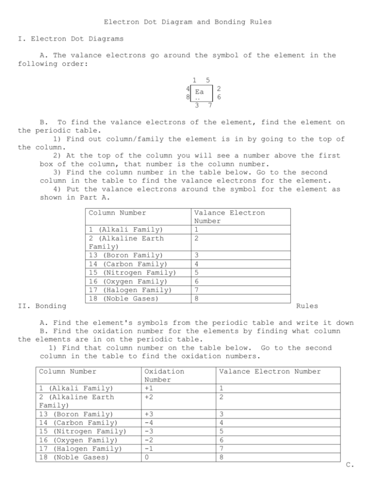 Electron Dot Diagram And Bonding Rules