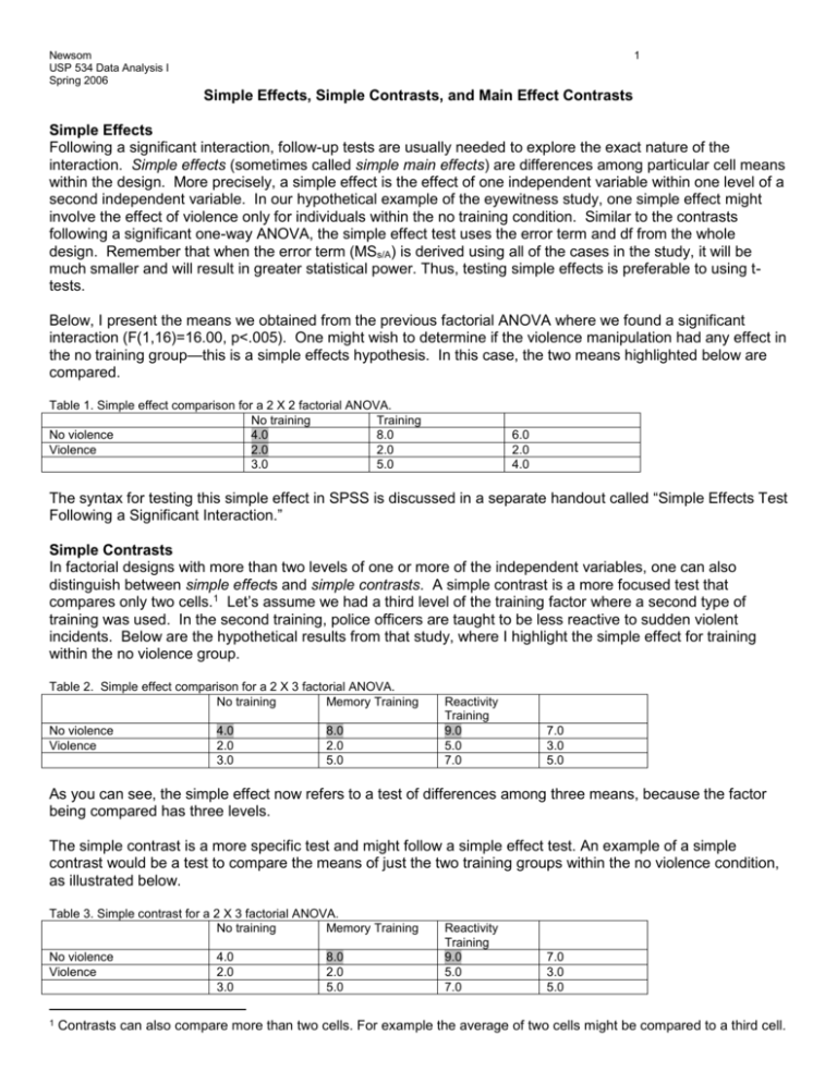 Simple Effects & Contrasts in Factorial ANOVA