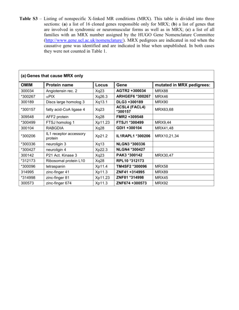 Table S3 – Listing of nonspecific X-linked MR conditions