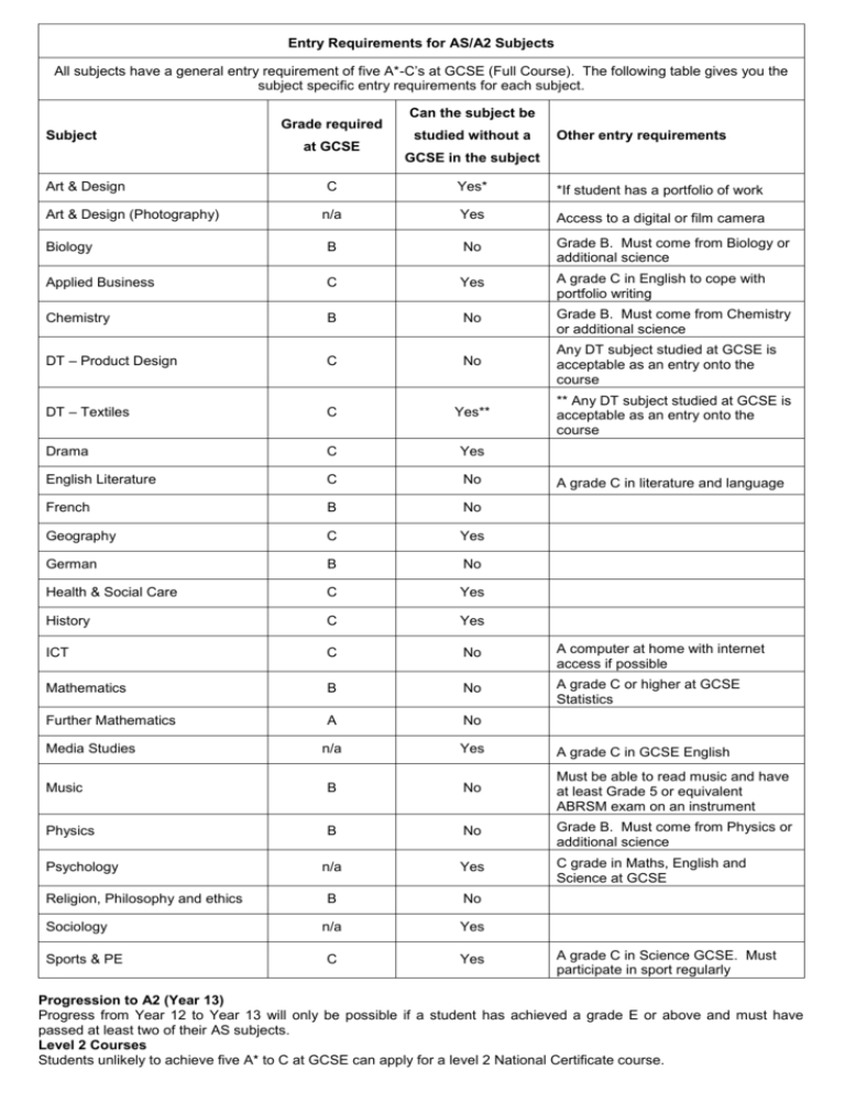Entry Requirements For AS A2 Subjects Entry Requirements For AS A2 Subjects