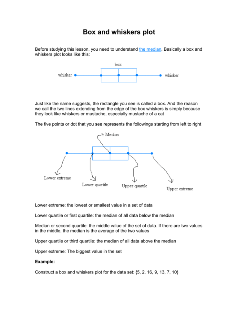 Box And Whiskers Plot