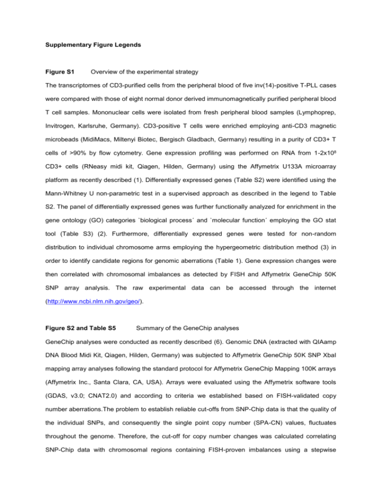 Supplementary Figures and Tables (doc 233K)