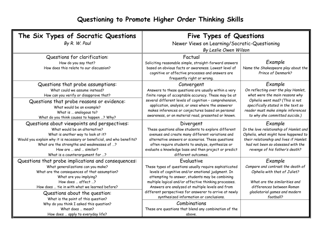 High Order Thinking Bloom s Taxonomy