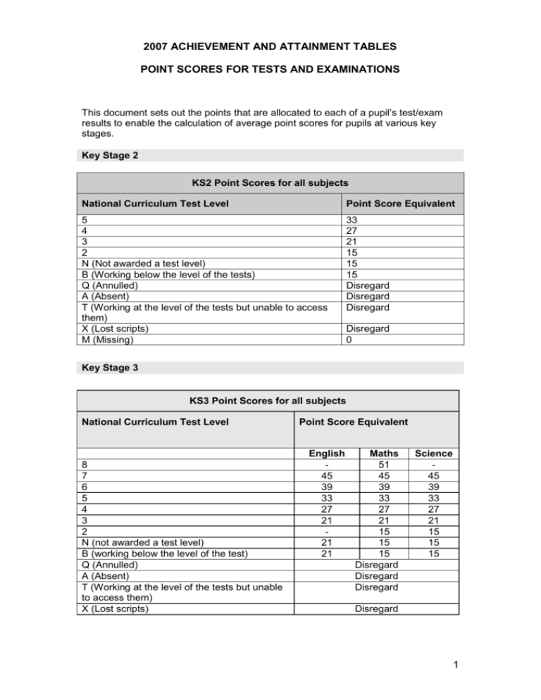 Point Scores For Tests And Examinations Point Scores For Tests And Examinations