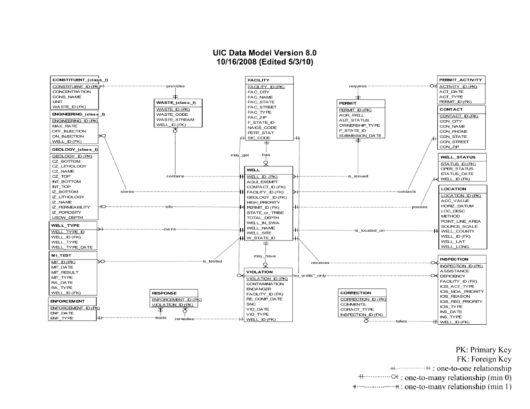 Proposed UIC Data Model Version 7