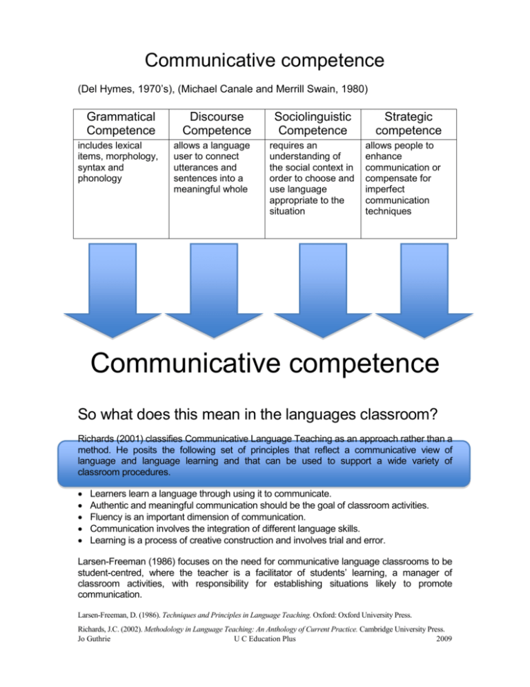 Communicative Competence In Language Teaching