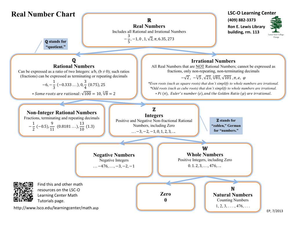 Real Number Chart
